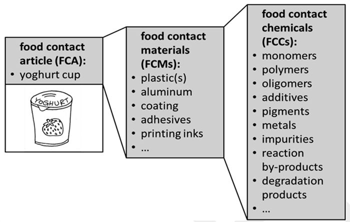 Safer food packaging – Supply Chain Solutions Center